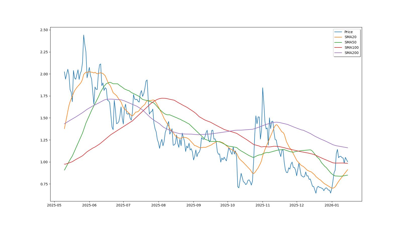 Virtual Protocol Simple Moving Averages