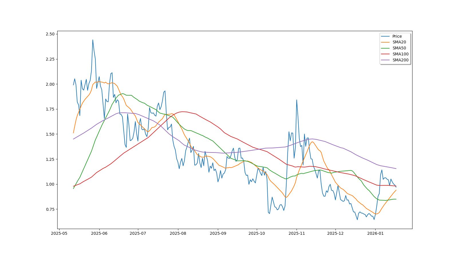 Virtual Protocol Simple Moving Averages