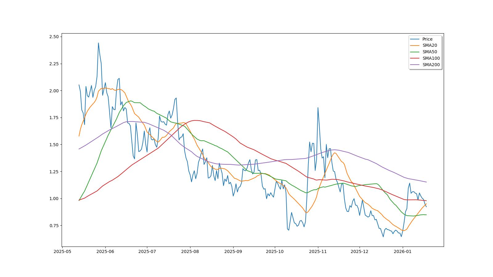 Virtual Protocol Simple Moving Averages