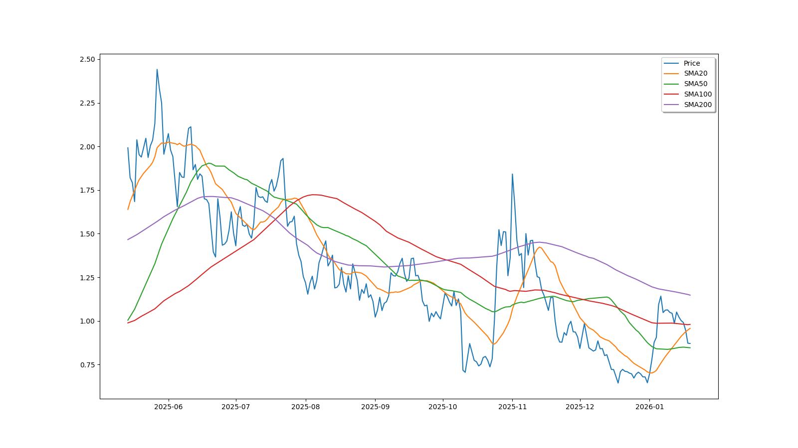 Virtual Protocol Simple Moving Averages