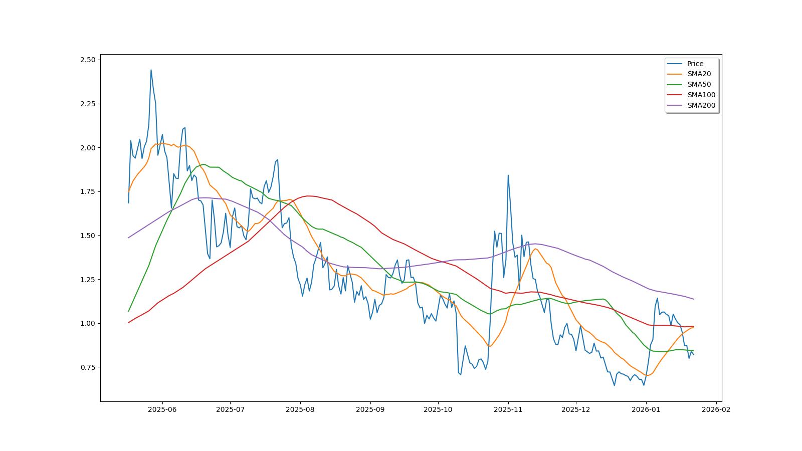 Virtual Protocol Simple Moving Averages