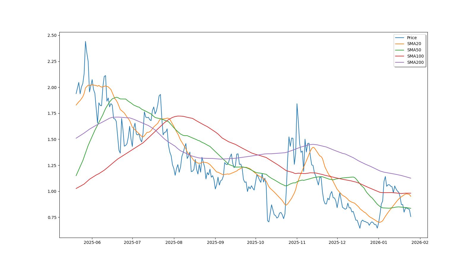 Virtual Protocol Simple Moving Averages