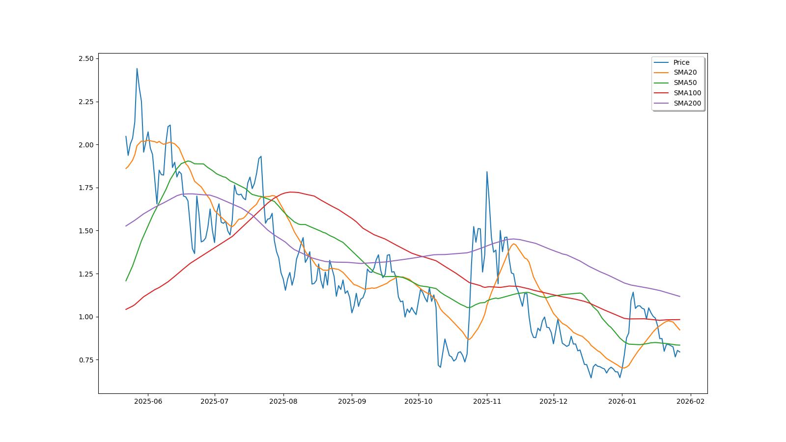 Virtual Protocol Simple Moving Averages