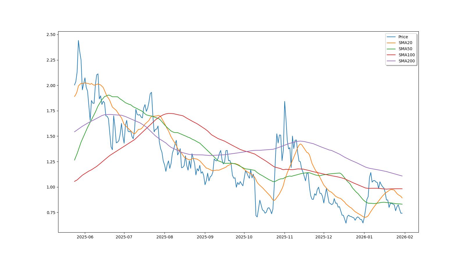 Virtual Protocol Simple Moving Averages