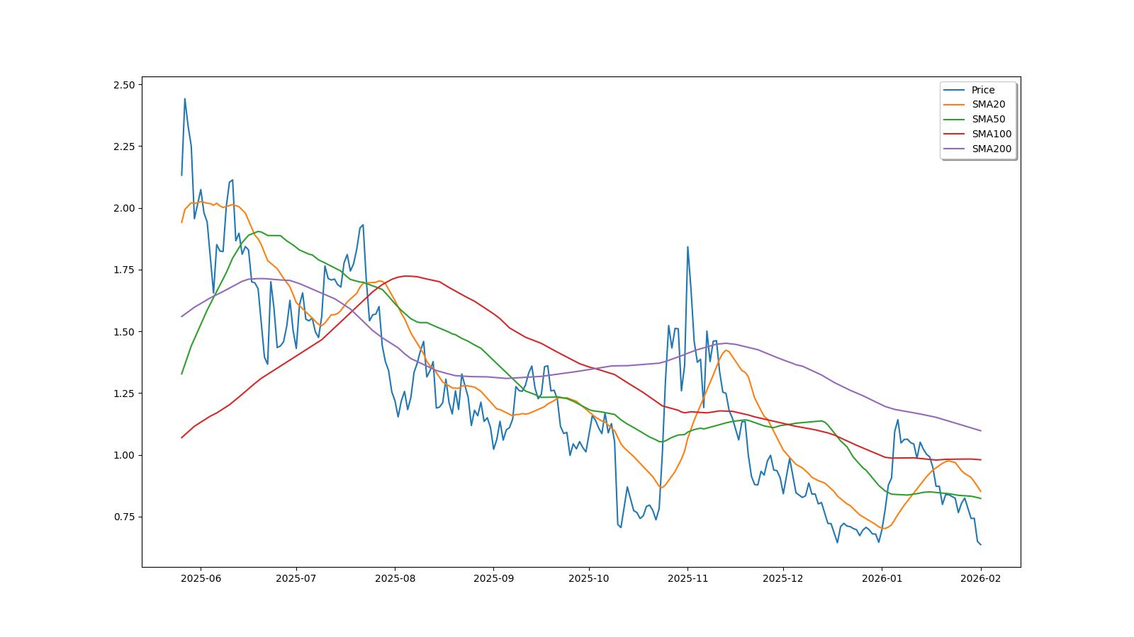 Virtual Protocol Simple Moving Averages