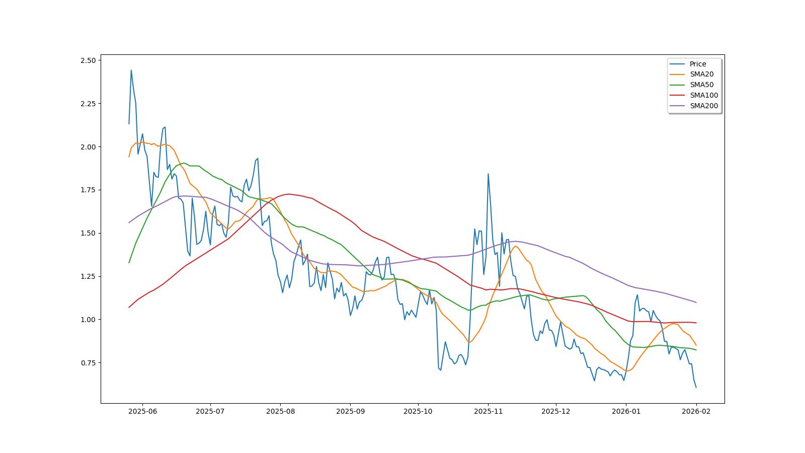 Virtual Protocol Simple Moving Averages