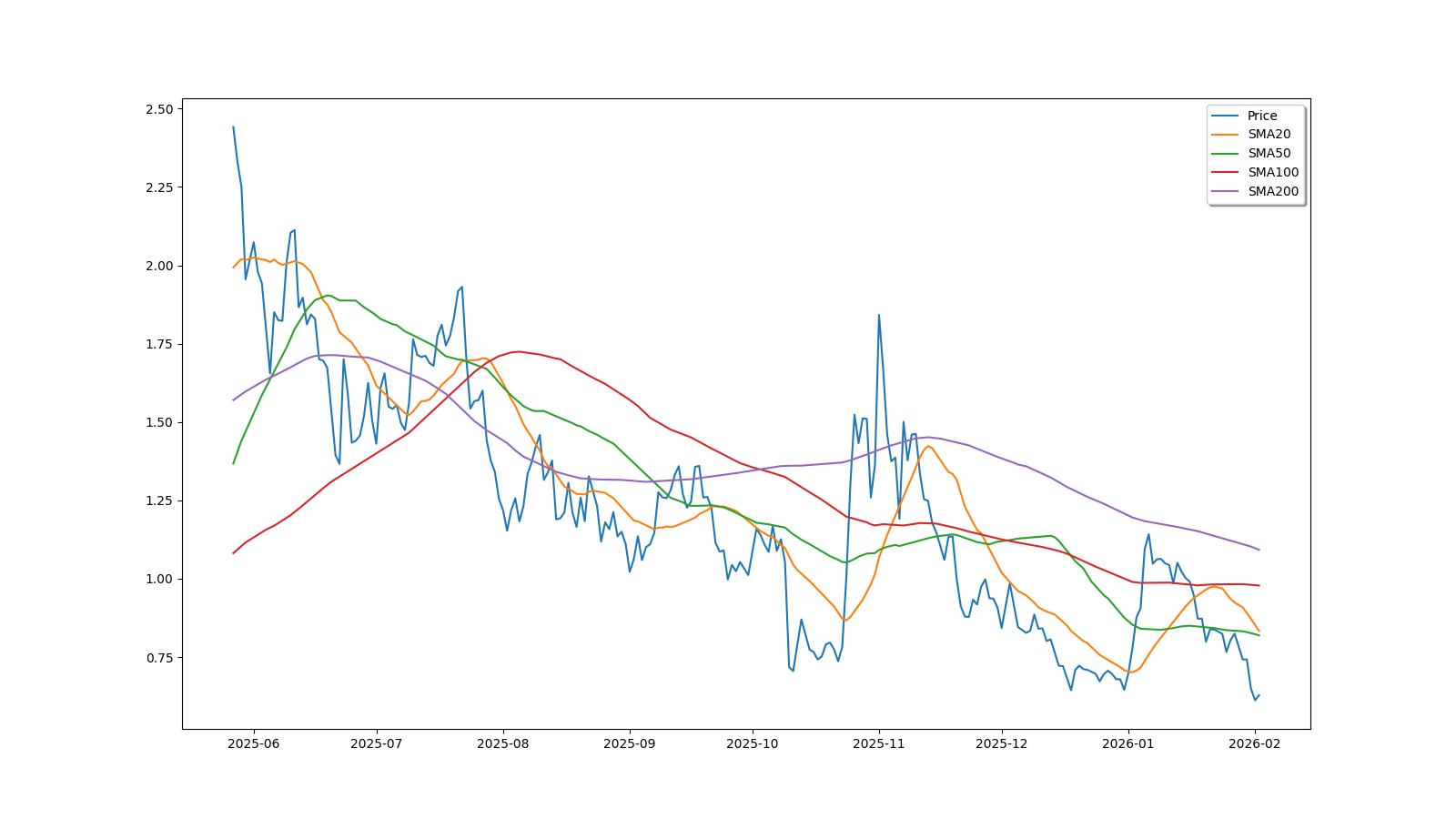 Virtual Protocol Simple Moving Averages