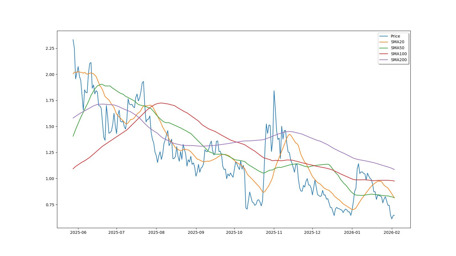 Virtual Protocol Simple Moving Averages