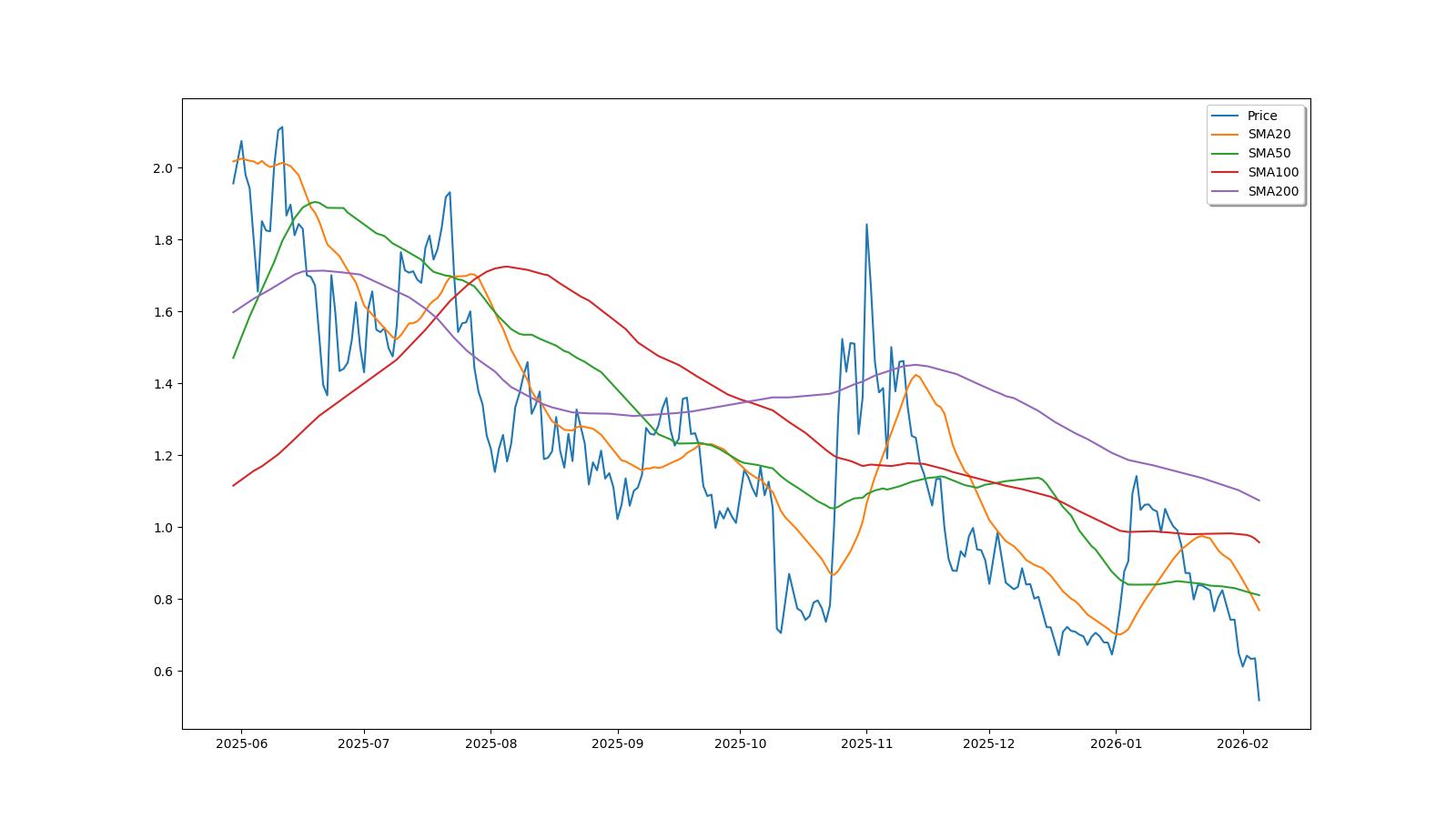 Virtual Protocol Simple Moving Averages