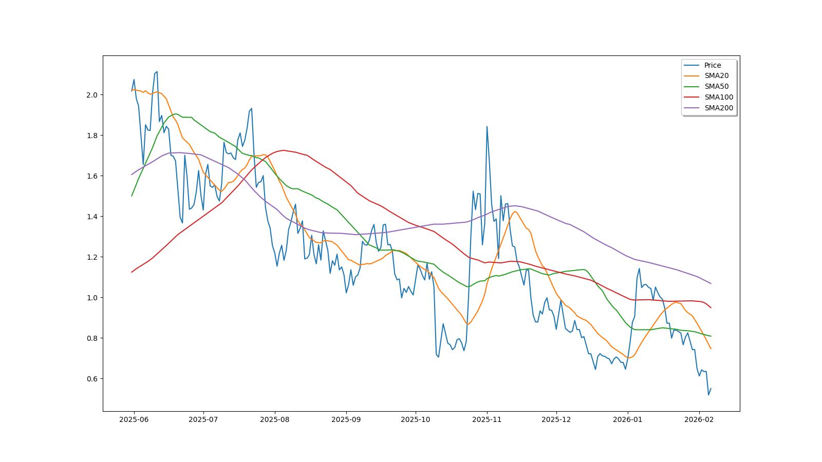 Virtual Protocol Simple Moving Averages