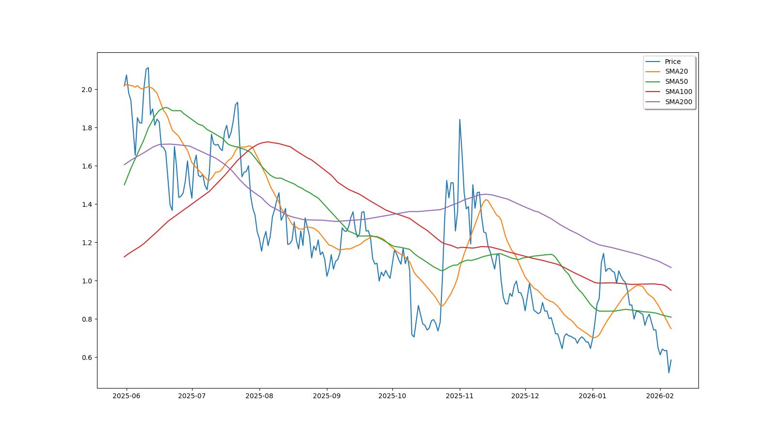 Virtual Protocol Simple Moving Averages