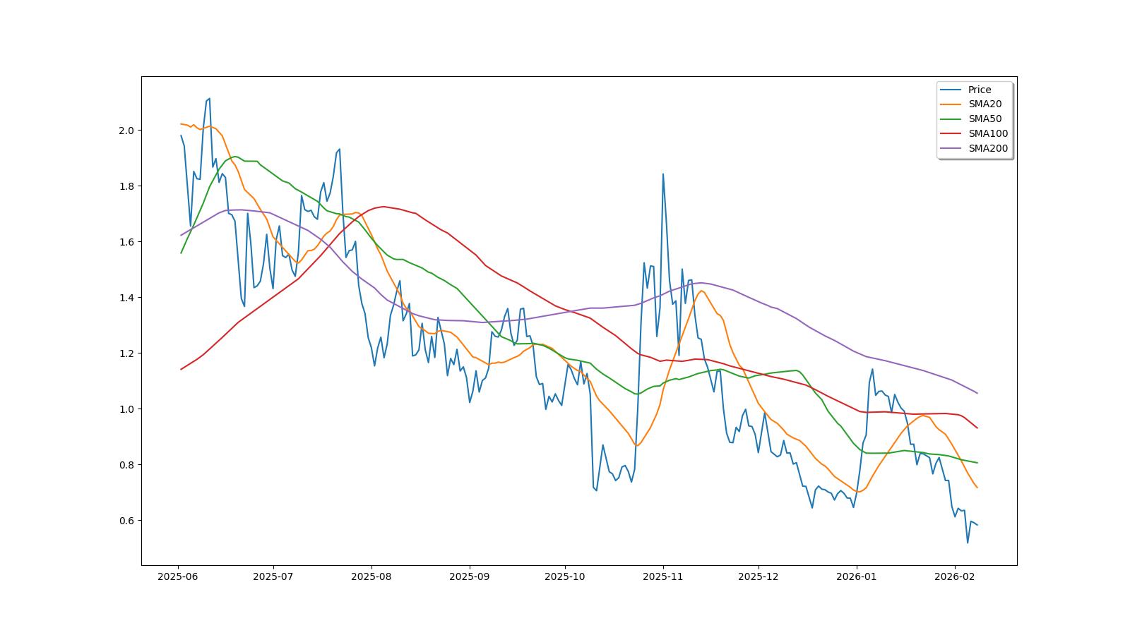 Virtual Protocol Simple Moving Averages