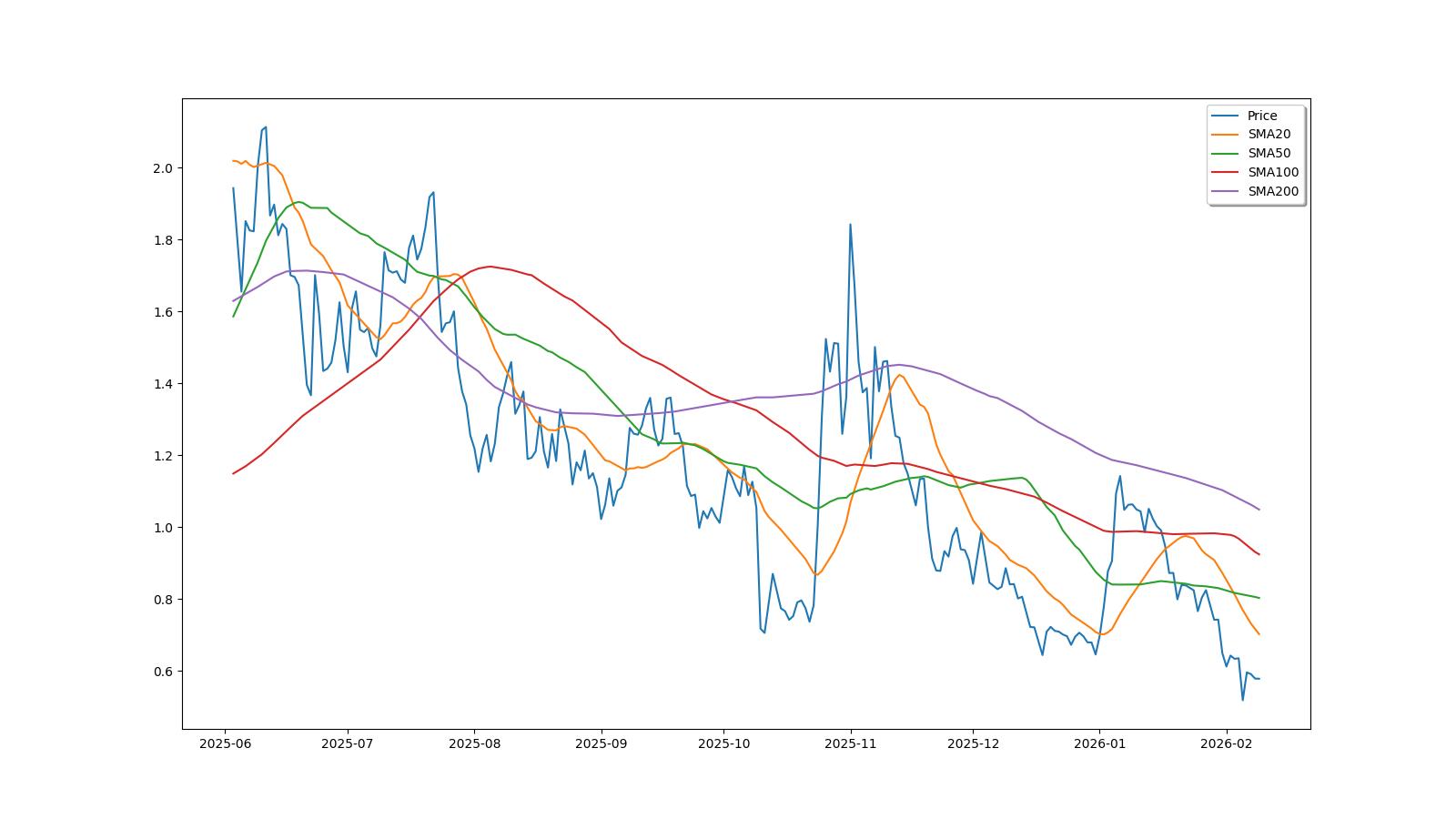 Virtual Protocol Simple Moving Averages