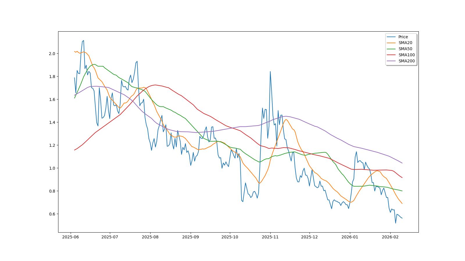 Virtual Protocol Simple Moving Averages