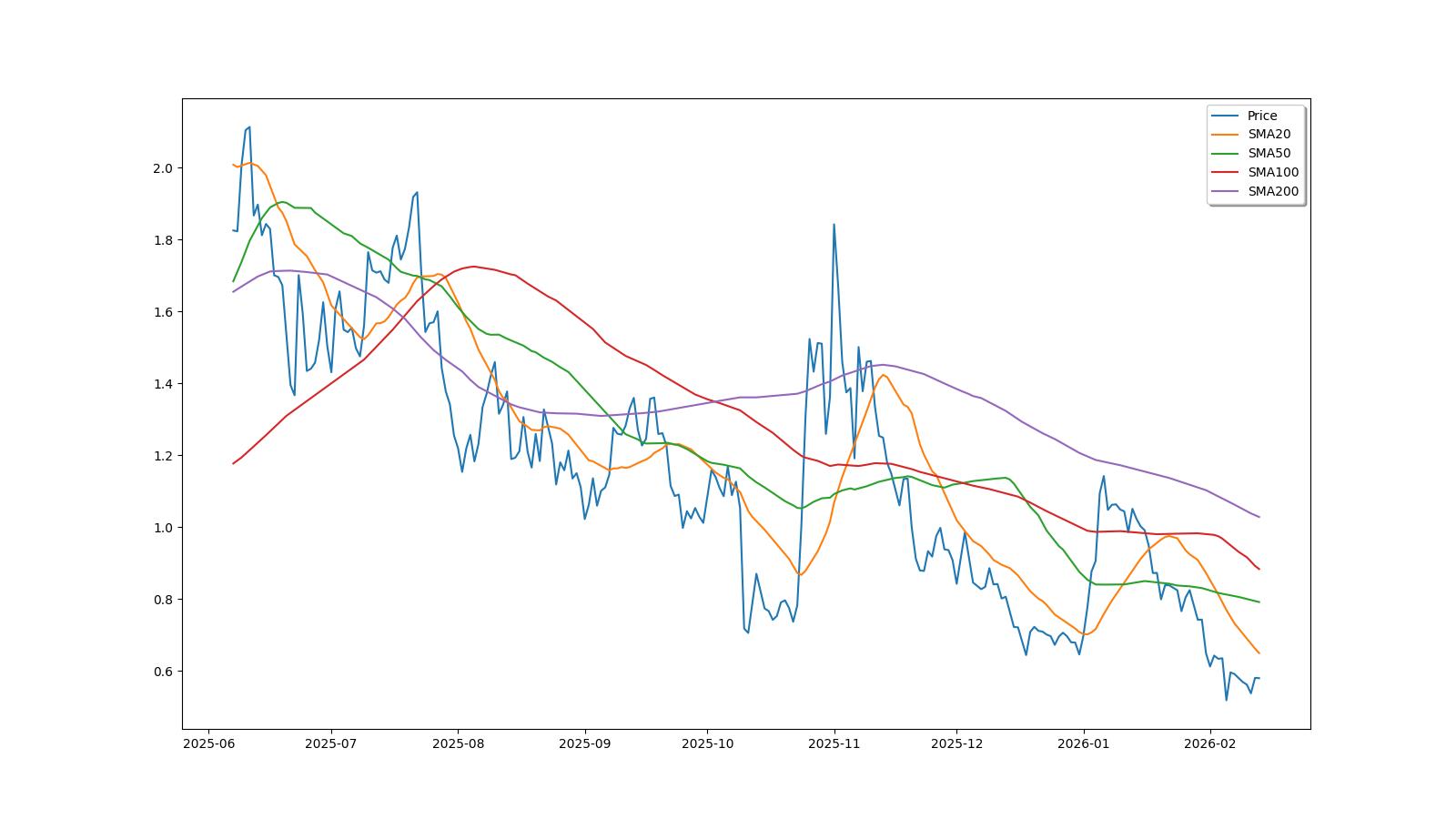 Virtual Protocol Simple Moving Averages