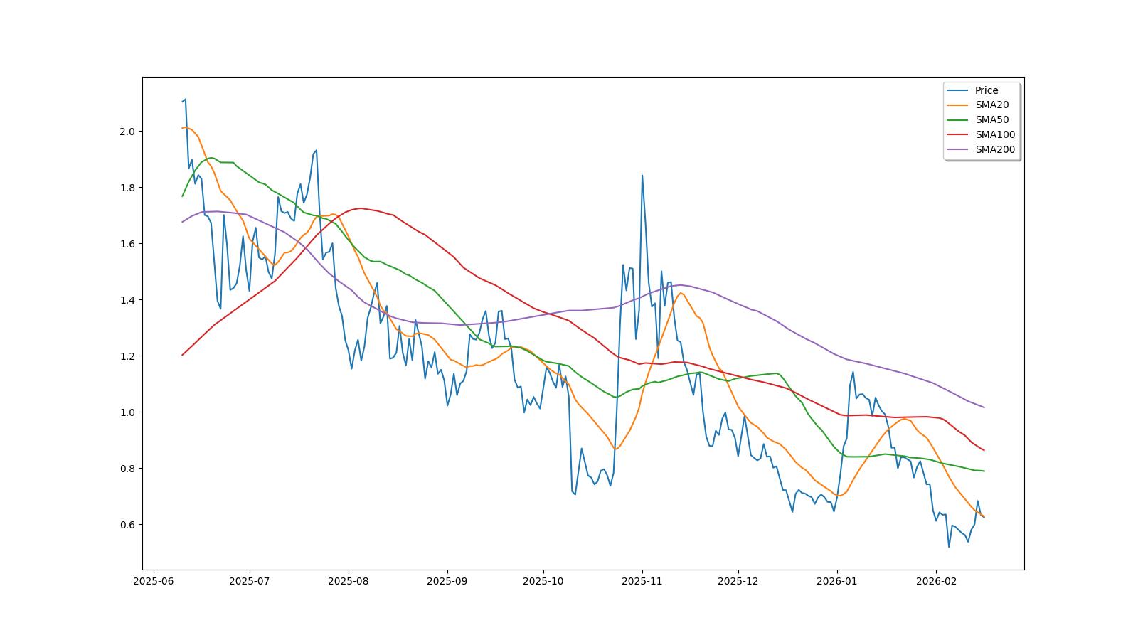 Virtual Protocol Simple Moving Averages