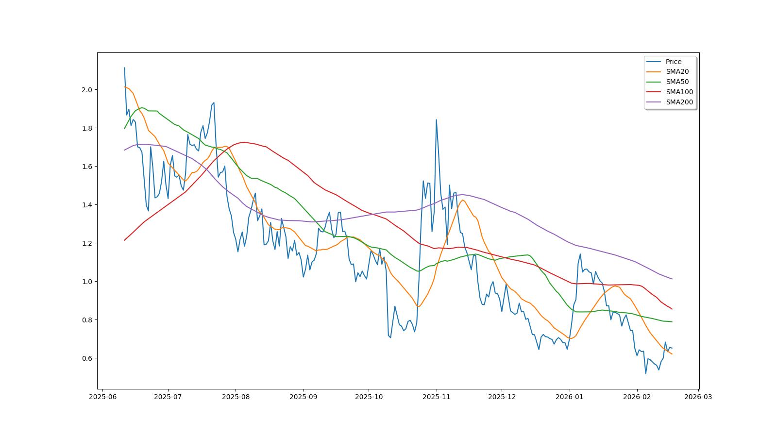 Virtual Protocol Simple Moving Averages