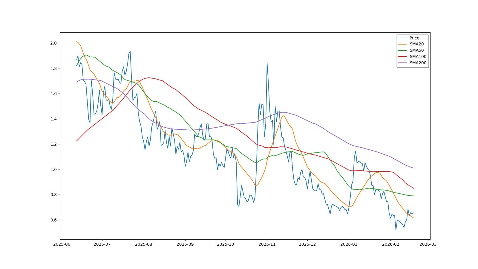 Virtual Protocol Simple Moving Averages