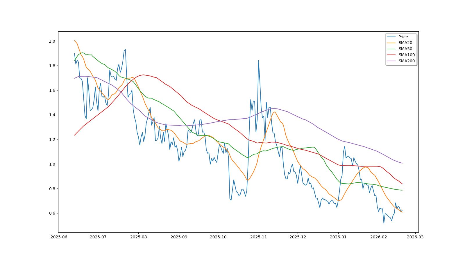 Virtual Protocol Simple Moving Averages