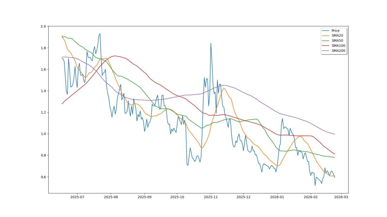 Virtual Protocol Simple Moving Averages