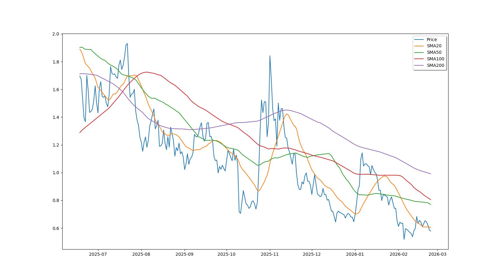 Virtual Protocol Simple Moving Averages