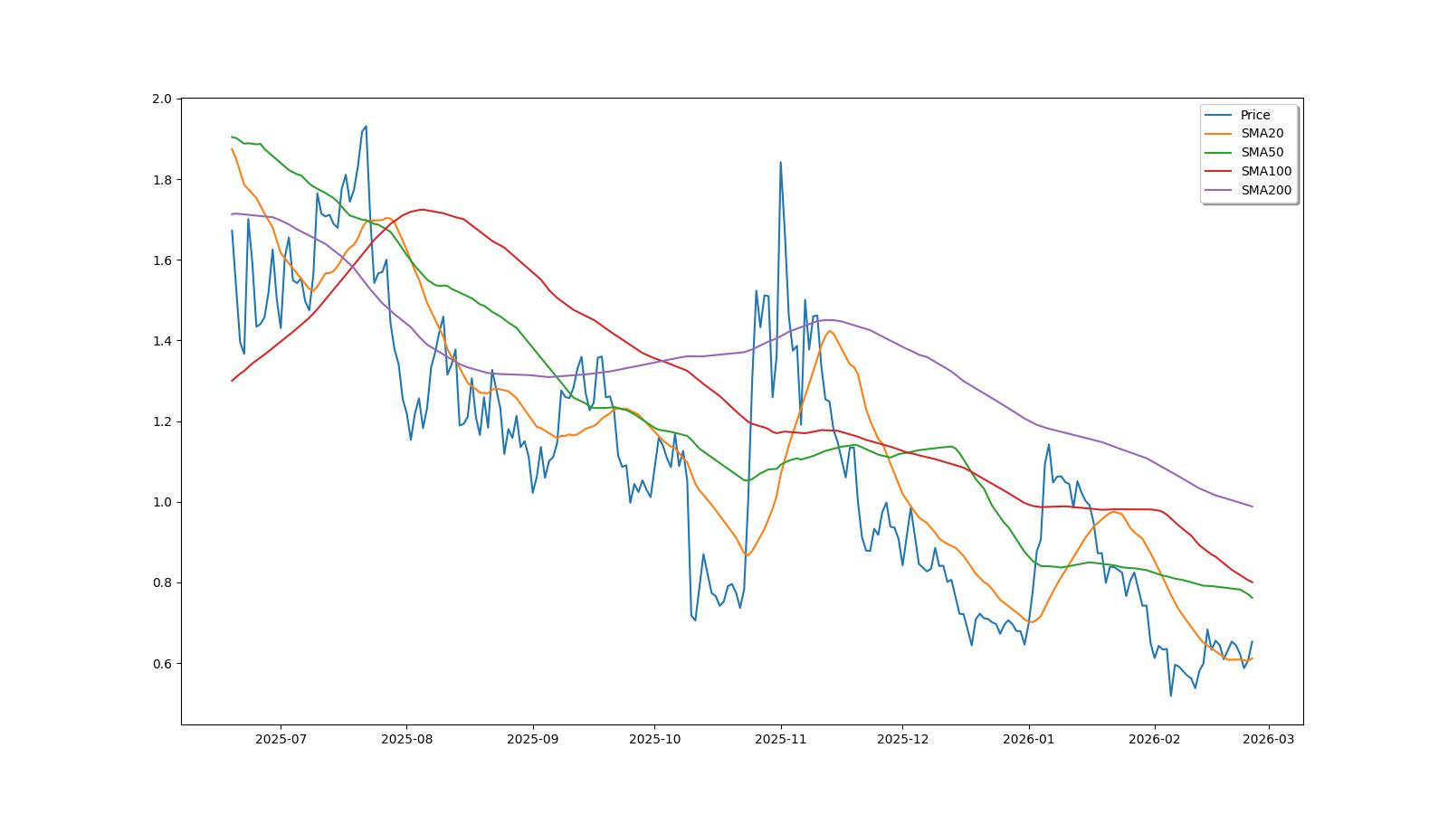 Virtual Protocol Simple Moving Averages
