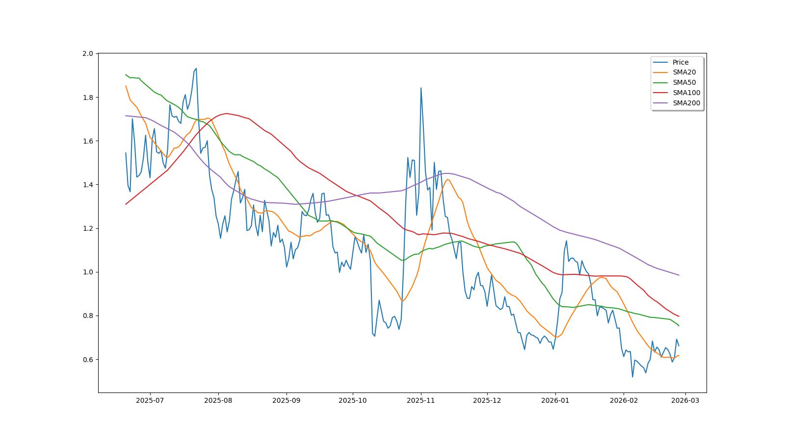 Virtual Protocol Simple Moving Averages