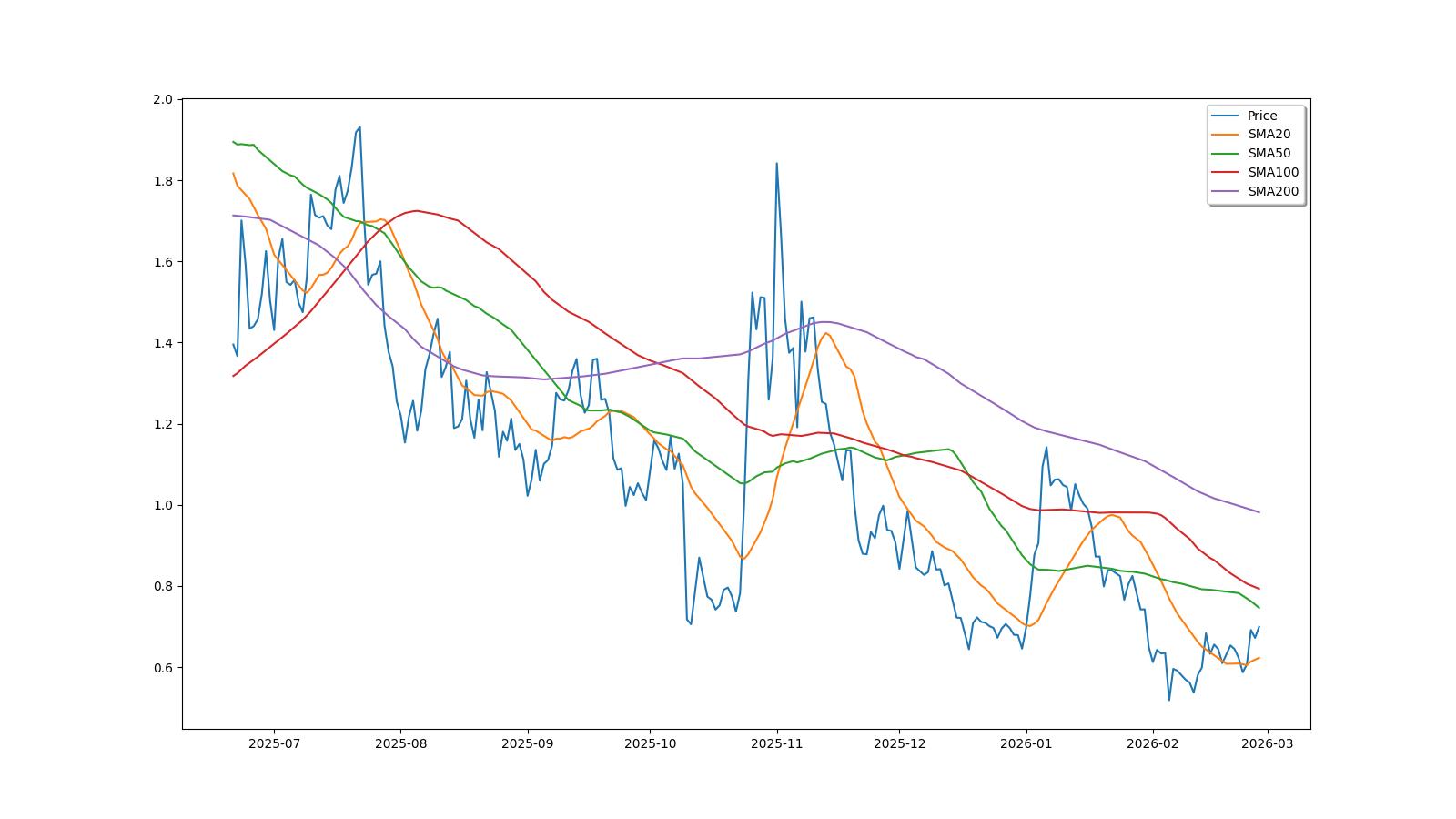 Virtual Protocol Simple Moving Averages