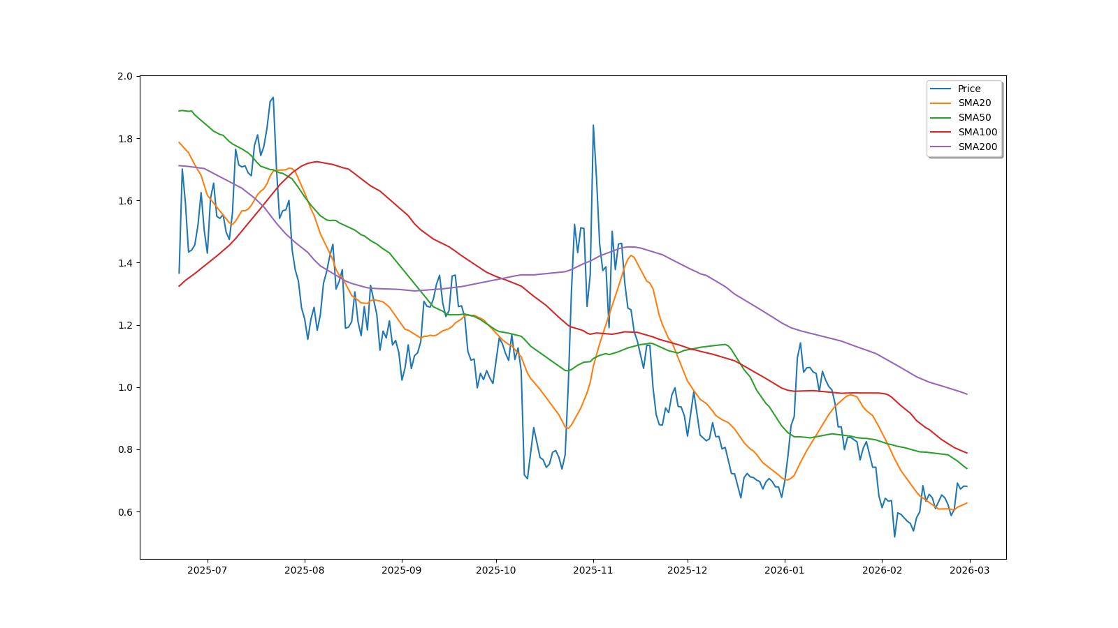 Virtual Protocol Simple Moving Averages