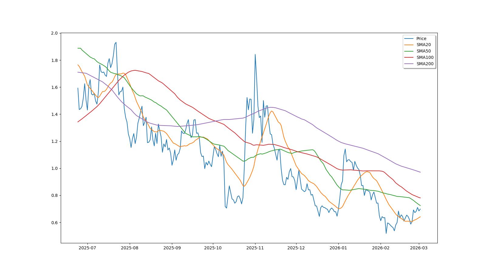 Virtual Protocol Simple Moving Averages