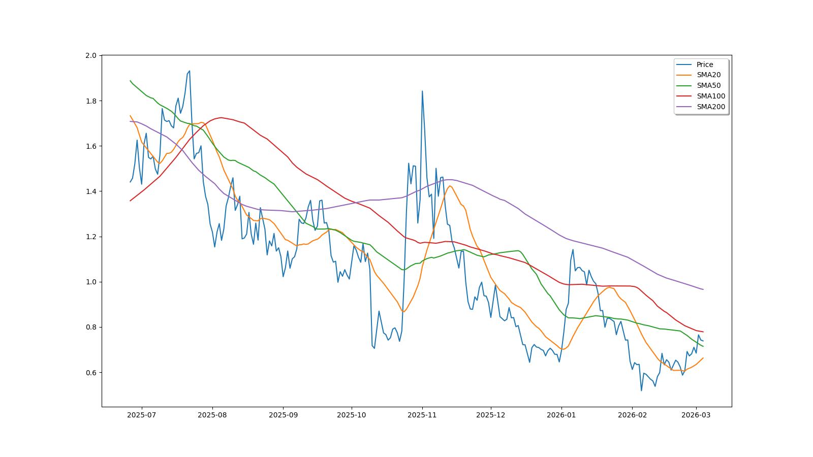 Virtual Protocol Simple Moving Averages