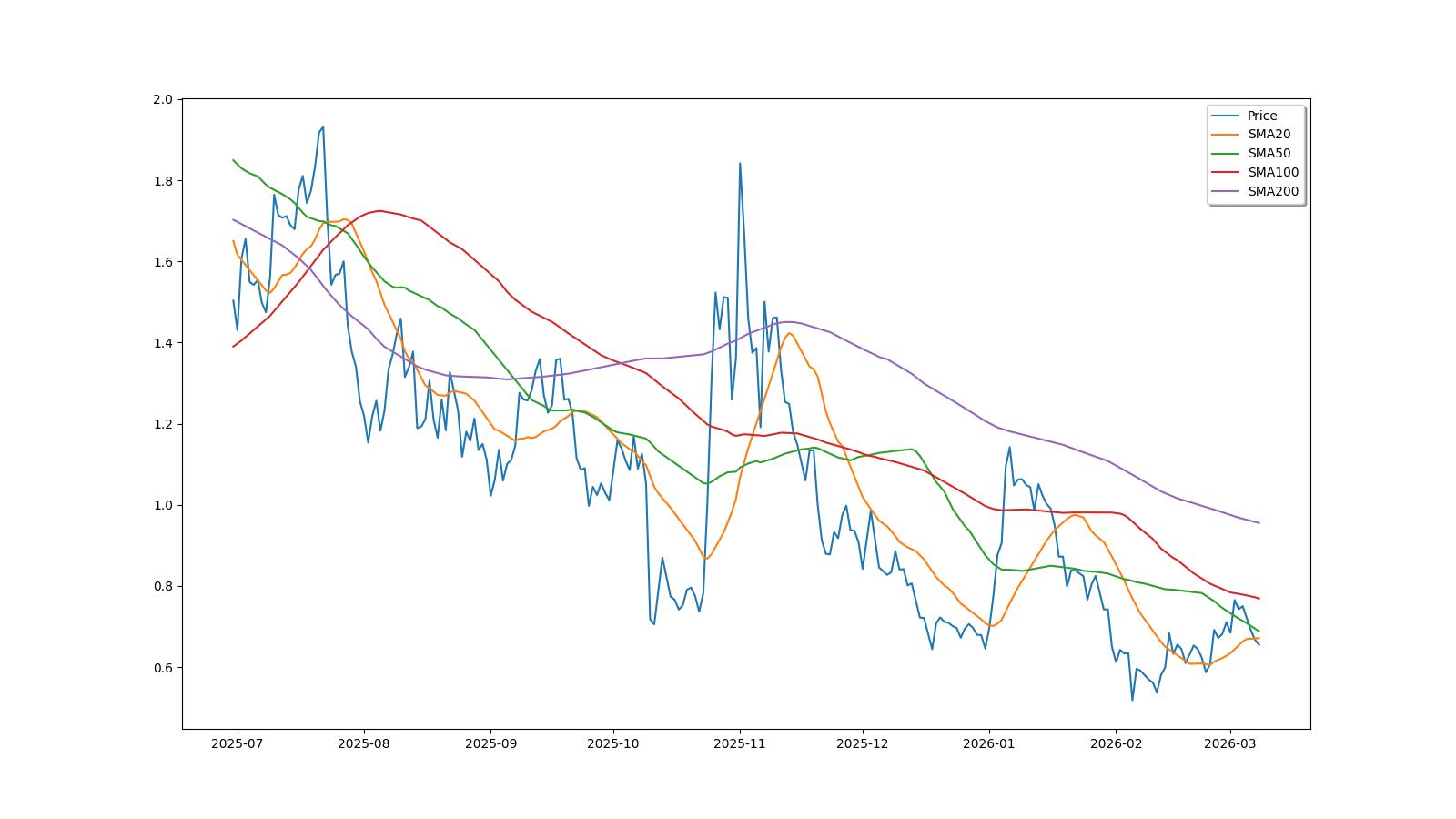 Virtual Protocol Simple Moving Averages