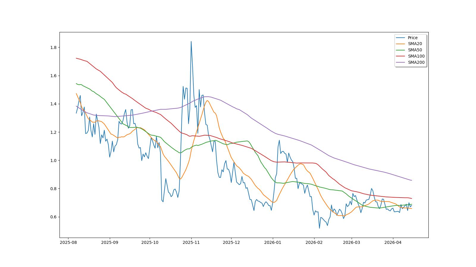 Virtual Protocol Simple Moving Averages