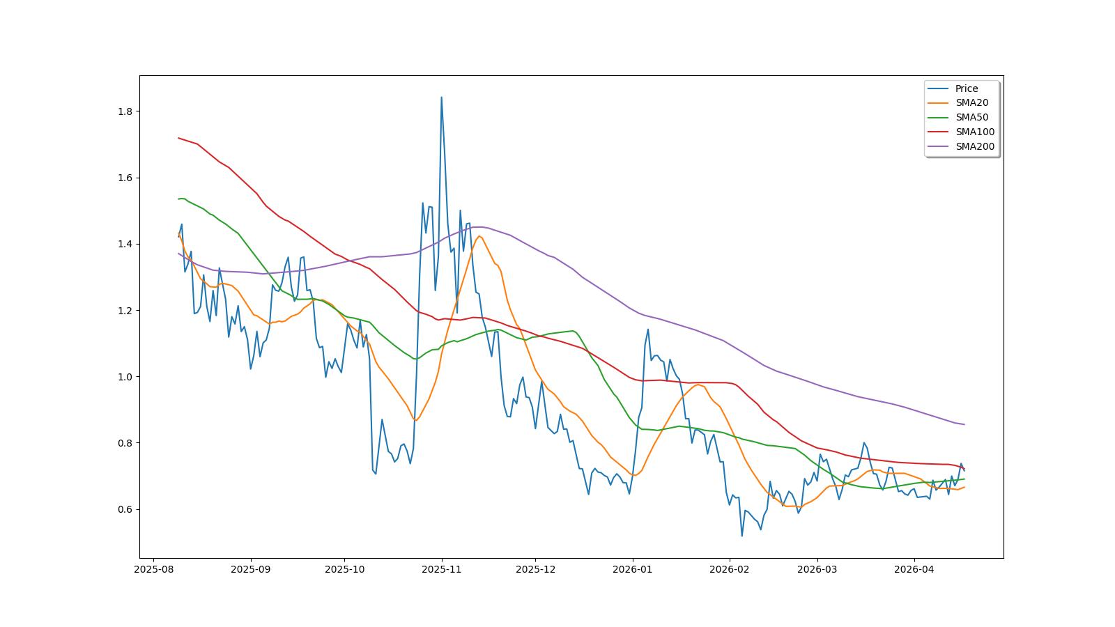 Virtual Protocol Simple Moving Averages