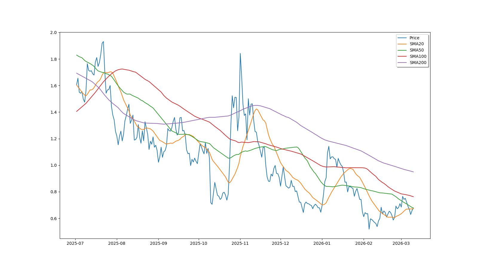 Virtual Protocol Simple Moving Averages