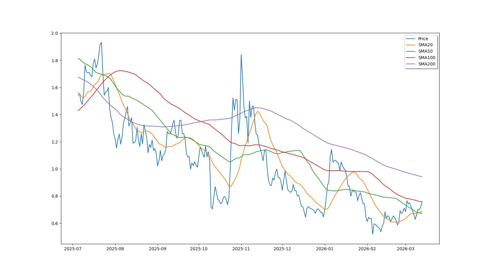 Virtual Protocol Simple Moving Averages