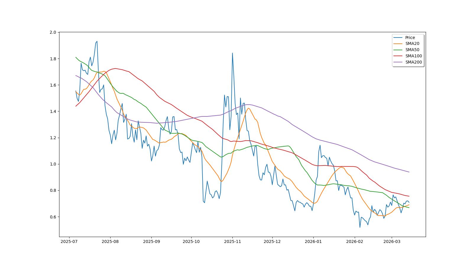Virtual Protocol Simple Moving Averages