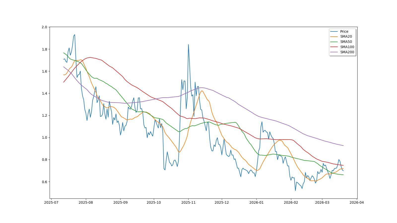 Virtual Protocol Simple Moving Averages