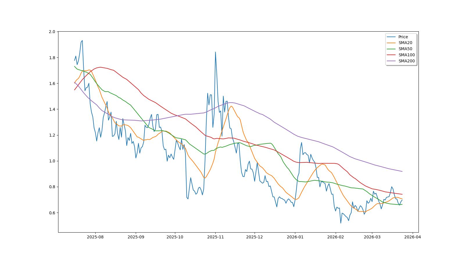 Virtual Protocol Simple Moving Averages