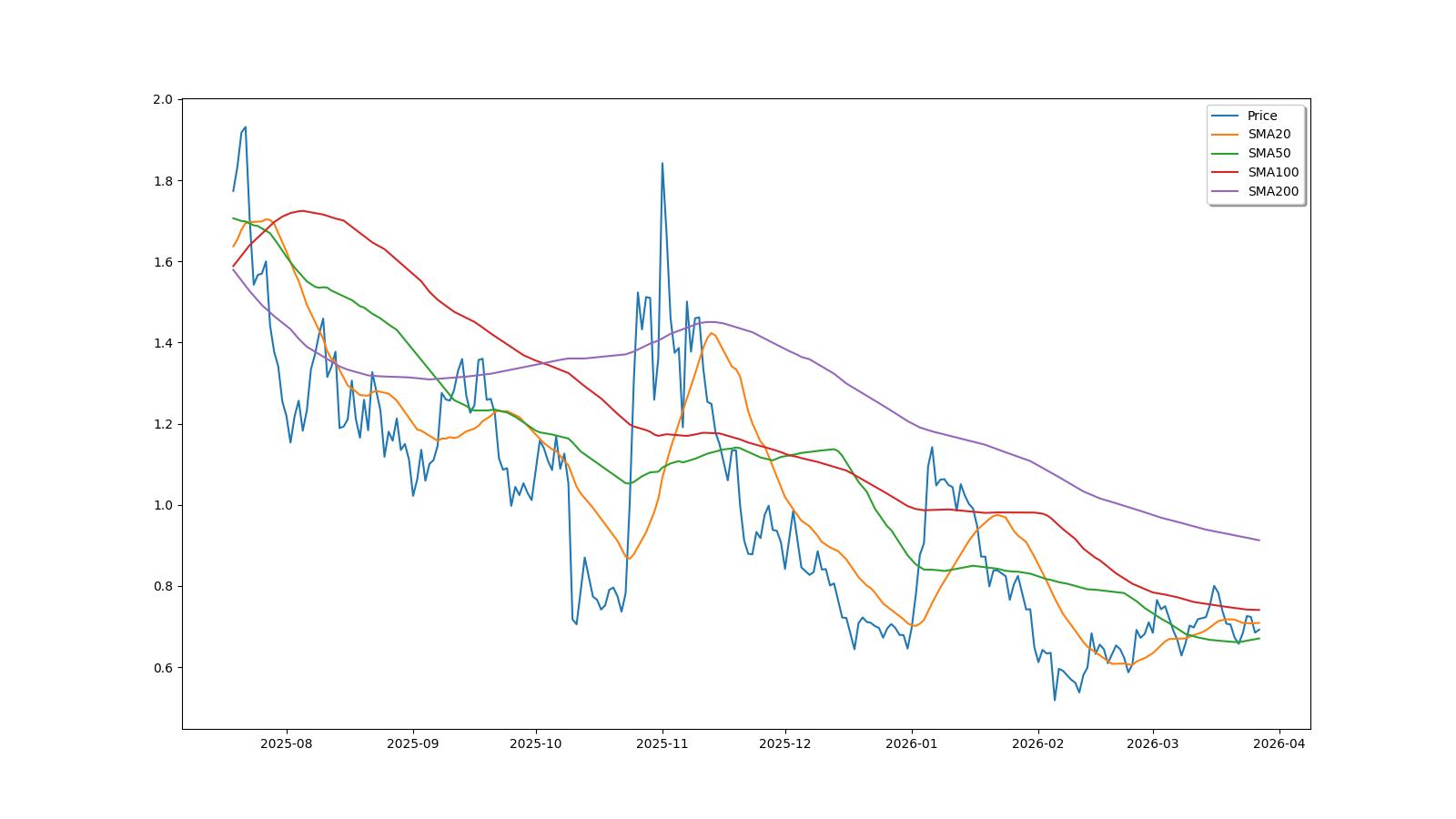 Virtual Protocol Simple Moving Averages