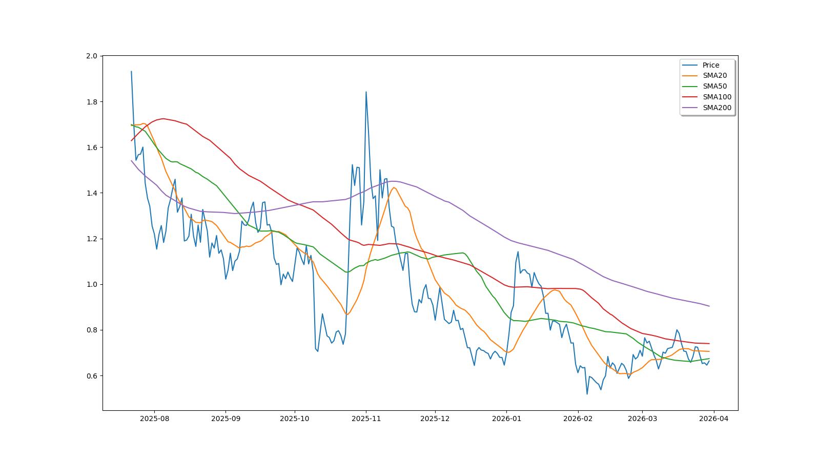 Virtual Protocol Simple Moving Averages
