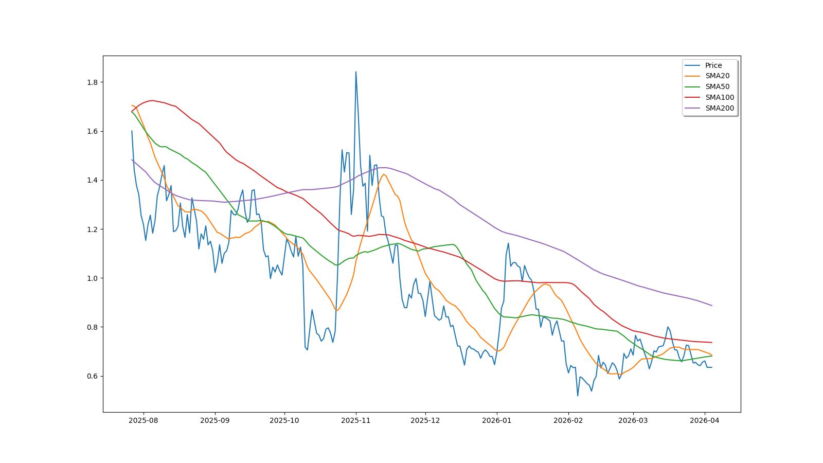 Virtual Protocol Simple Moving Averages