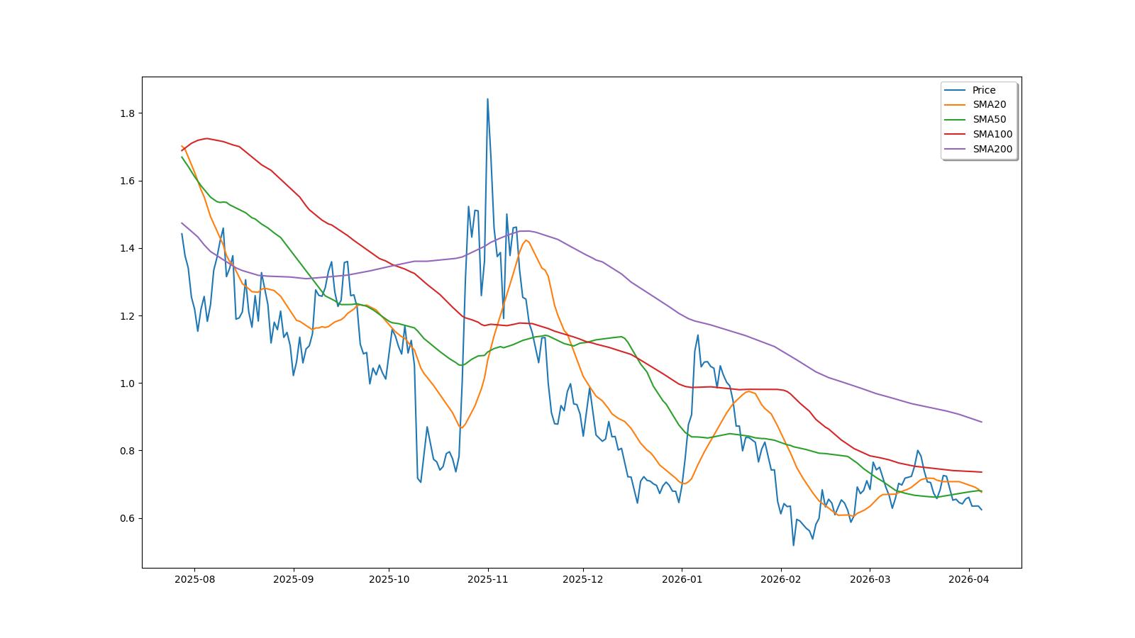Virtual Protocol Simple Moving Averages