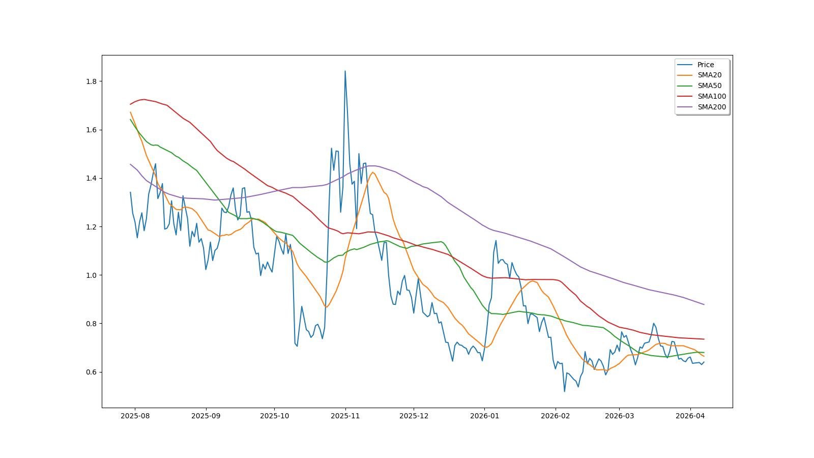 Virtual Protocol Simple Moving Averages