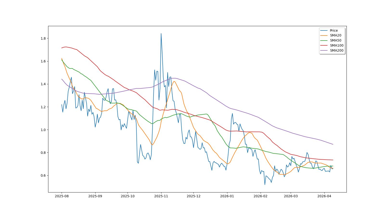 Virtual Protocol Simple Moving Averages
