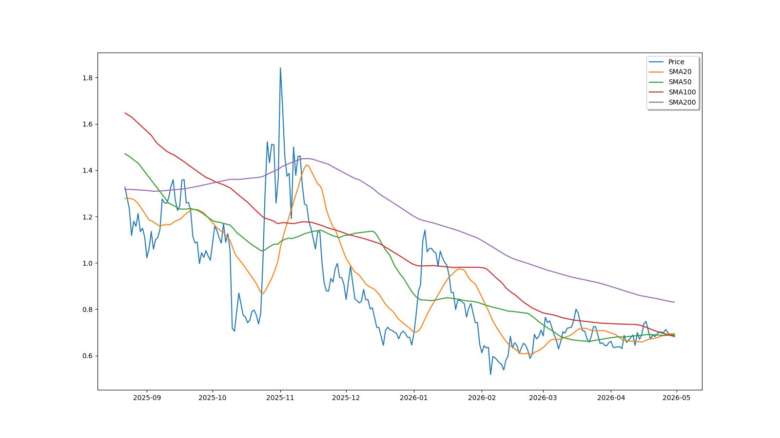 Virtual Protocol Simple Moving Averages
