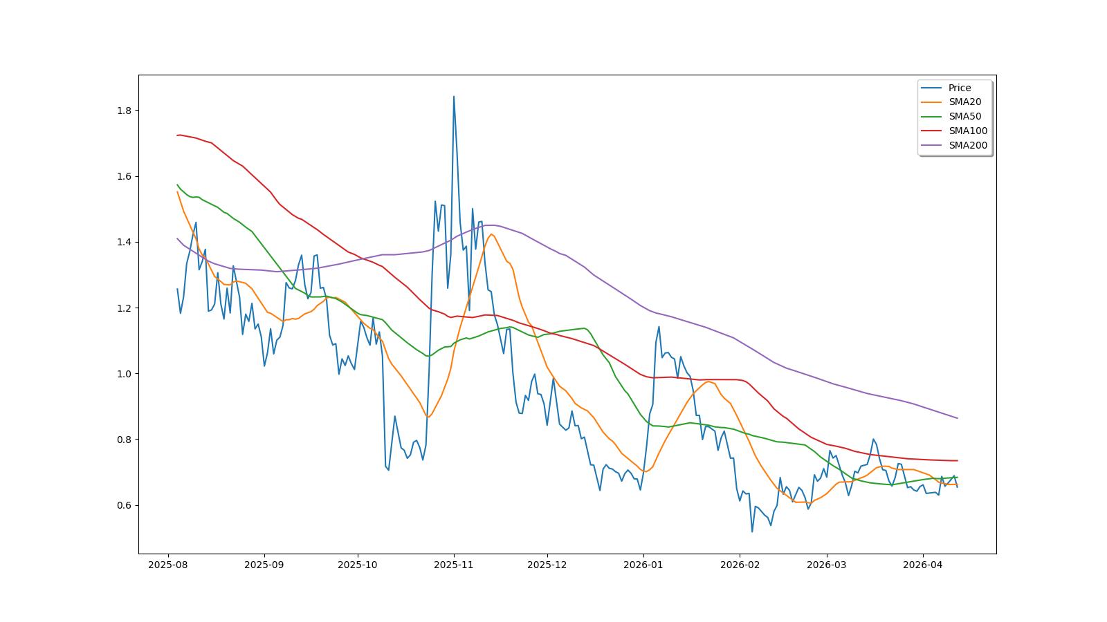 Virtual Protocol Simple Moving Averages