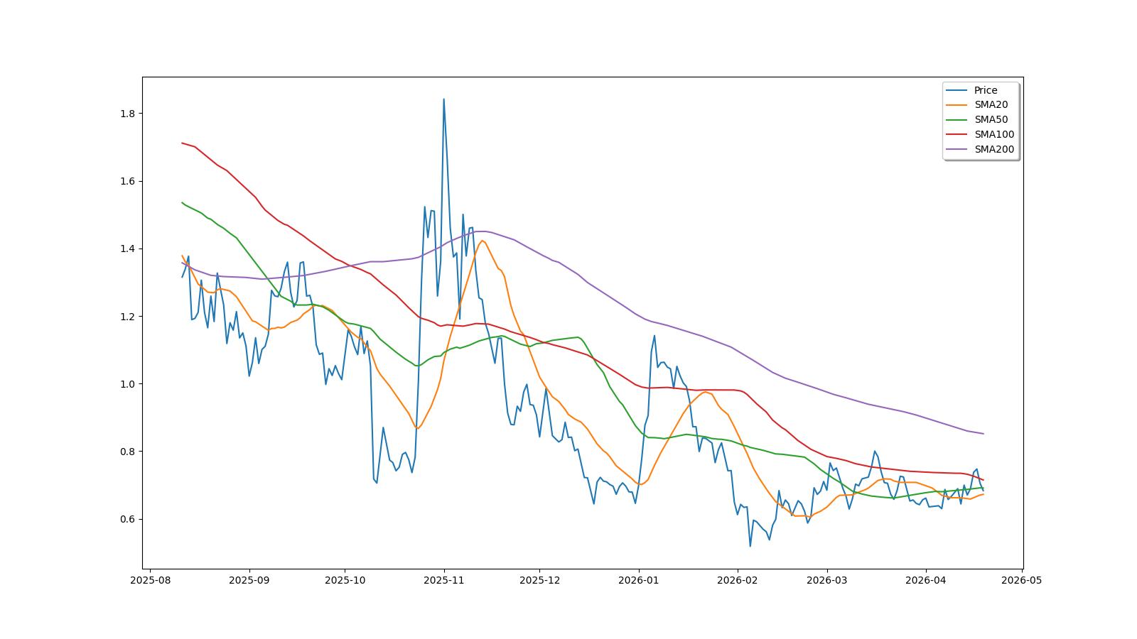Virtual Protocol Simple Moving Averages