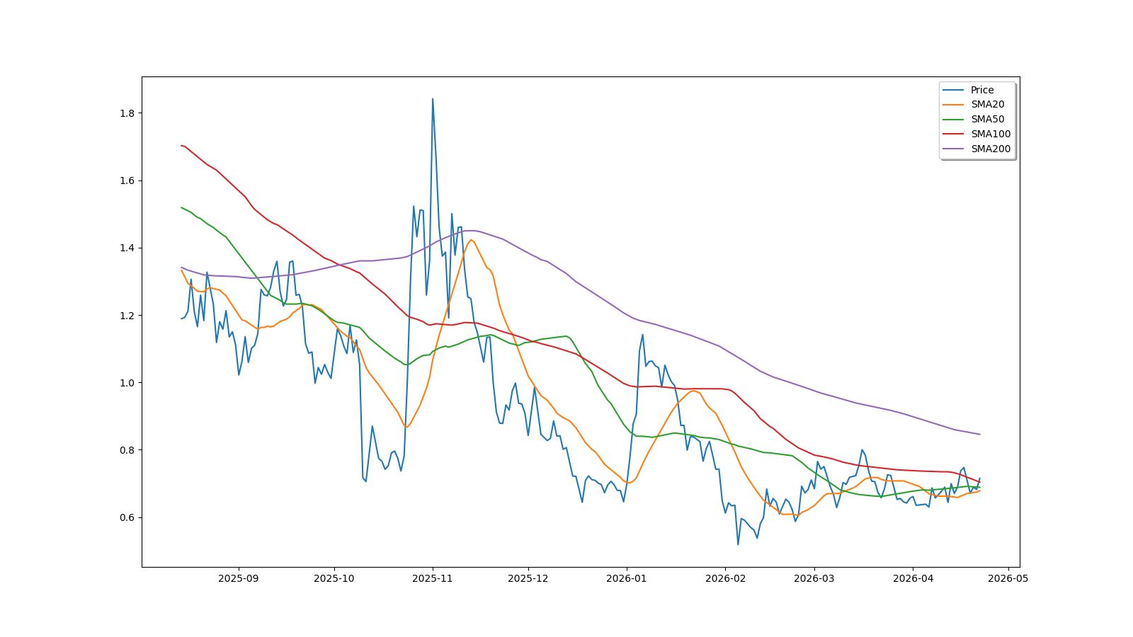 Virtual Protocol Simple Moving Averages