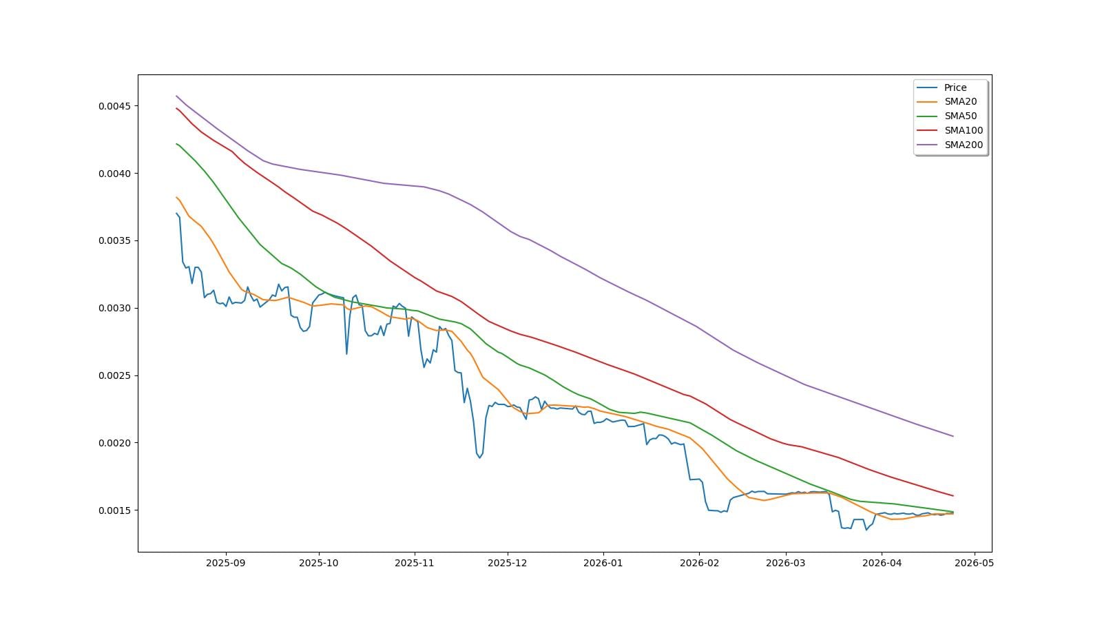 Virtual Tourist Simple Moving Averages